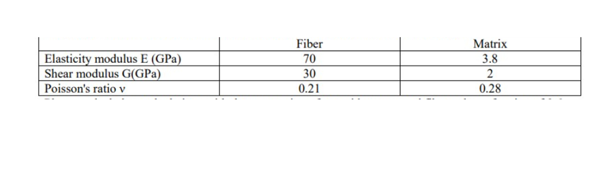 Solved The properties of unidirectional fiber reinforced | Chegg.com