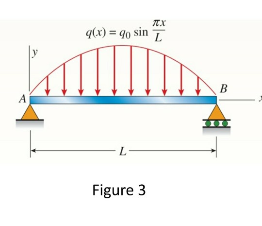 Solved 3. A simple beam AB is subjected to a distributed | Chegg.com