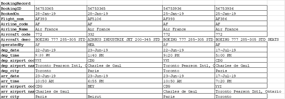 Solved SQL probelm: Project overview The CheapFare airline | Chegg.com