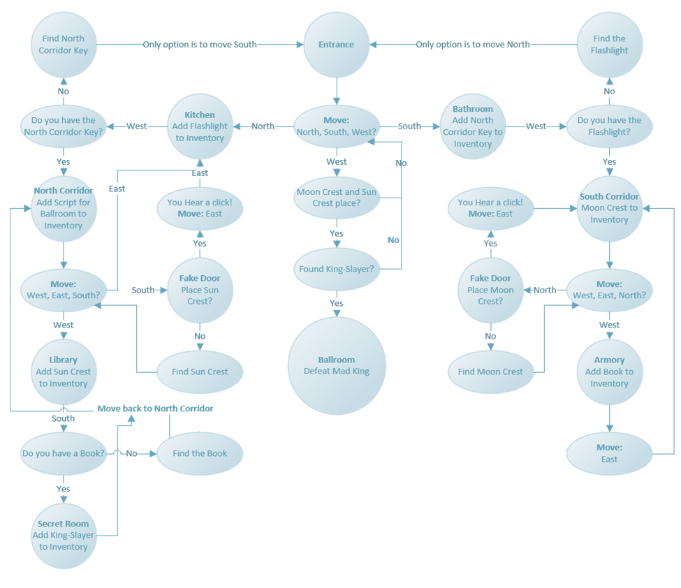 In Project One, you designed pseudocode or flowcharts | Chegg.com