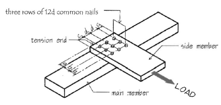 The single-shear nailed connection shown below | Chegg.com