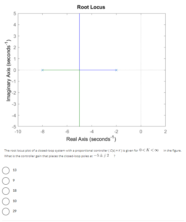 Solved The root locus plot of a closed-loop system with a | Chegg.com