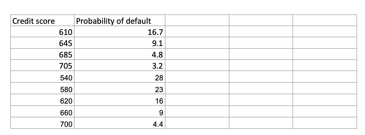 Solved Credit score Probability of default 16.7 610 645 9.1 | Chegg.com