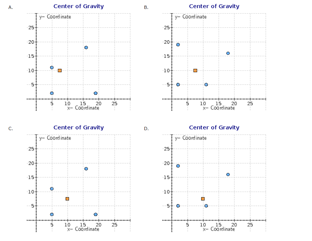 Solved Find the best location using the Center of Gravity | Chegg.com