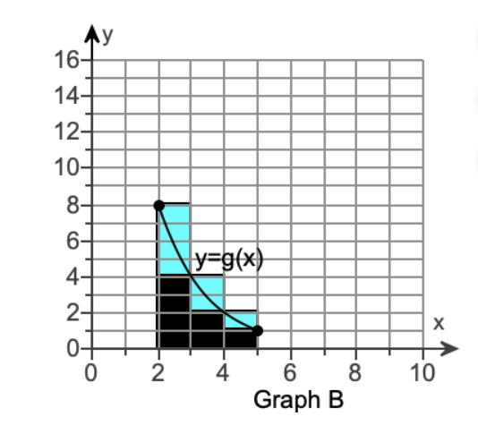 Solved Compute L3 and R3 for Graphs A and B. The value of L3 | Chegg.com
