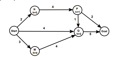 Solved Compute the order in which states of the above graph | Chegg.com