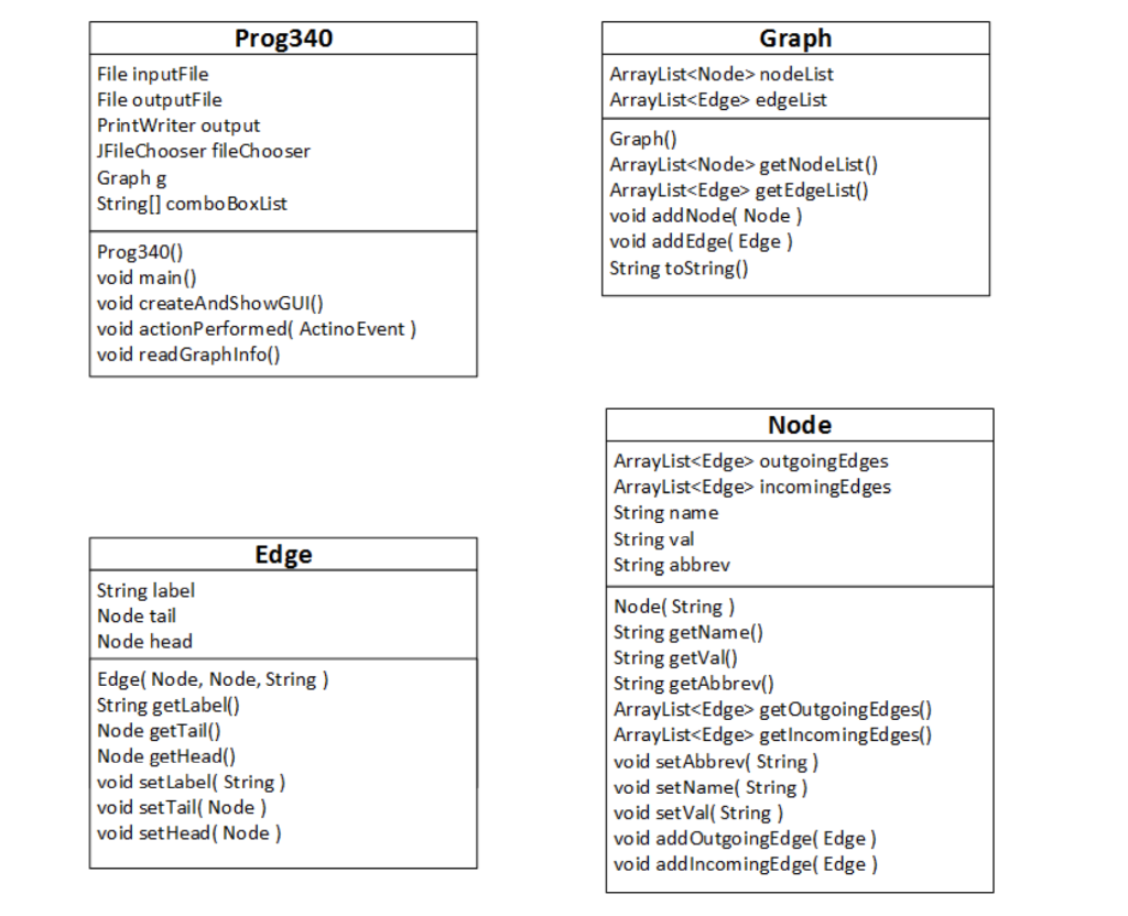 Solved Specification: Start with your Java program “prog340” | Chegg.com