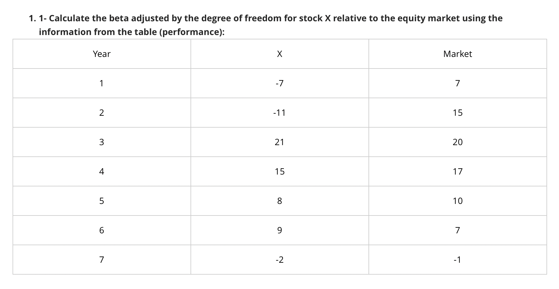 Solved 1- ﻿Calculate the beta adjusted by the degree of | Chegg.com