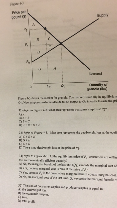 Solved Figure 4-3 shows the market for granola. The market | Chegg.com
