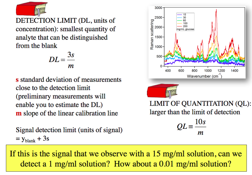 Solved 3000 15 2500 DETECTION LIMIT (DL, units of | Chegg.com