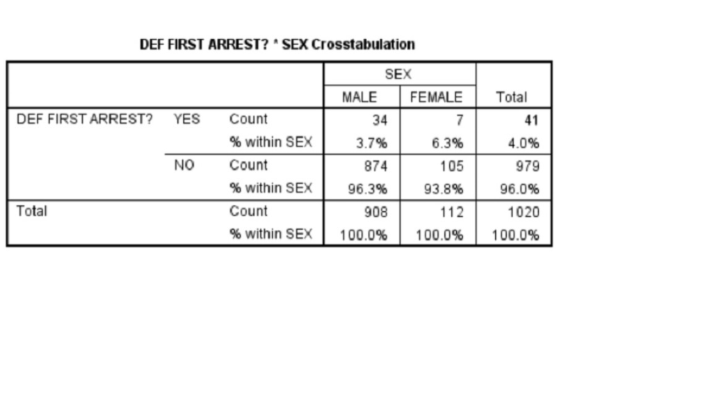 Solved The table shown above shows the crosstabulation of | Chegg.com