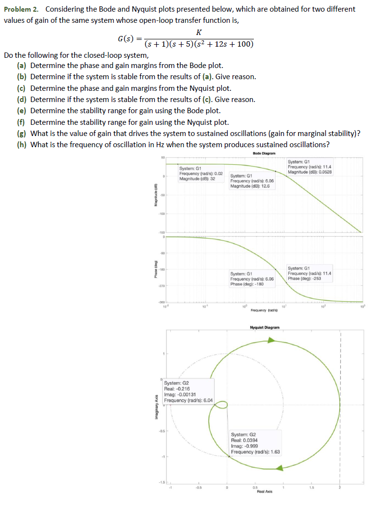 Solved Problem 2. Considering the Bode and Nyquist plots | Chegg.com