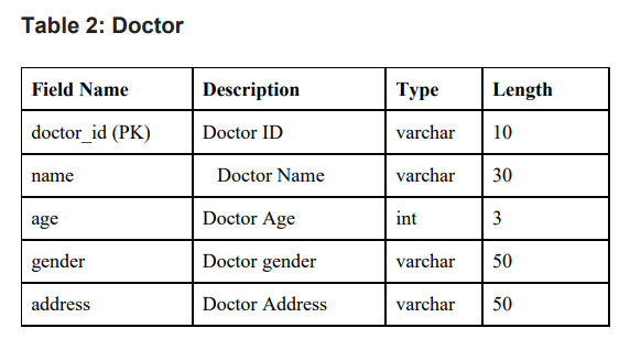 Solved Table 1: Patient Table 2: Doctor Table 3: Lab | Chegg.com