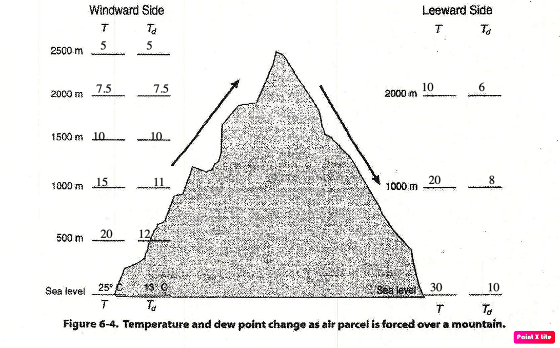 Solved Figure 6-4. Temperature and dew point change as alr | Chegg.com