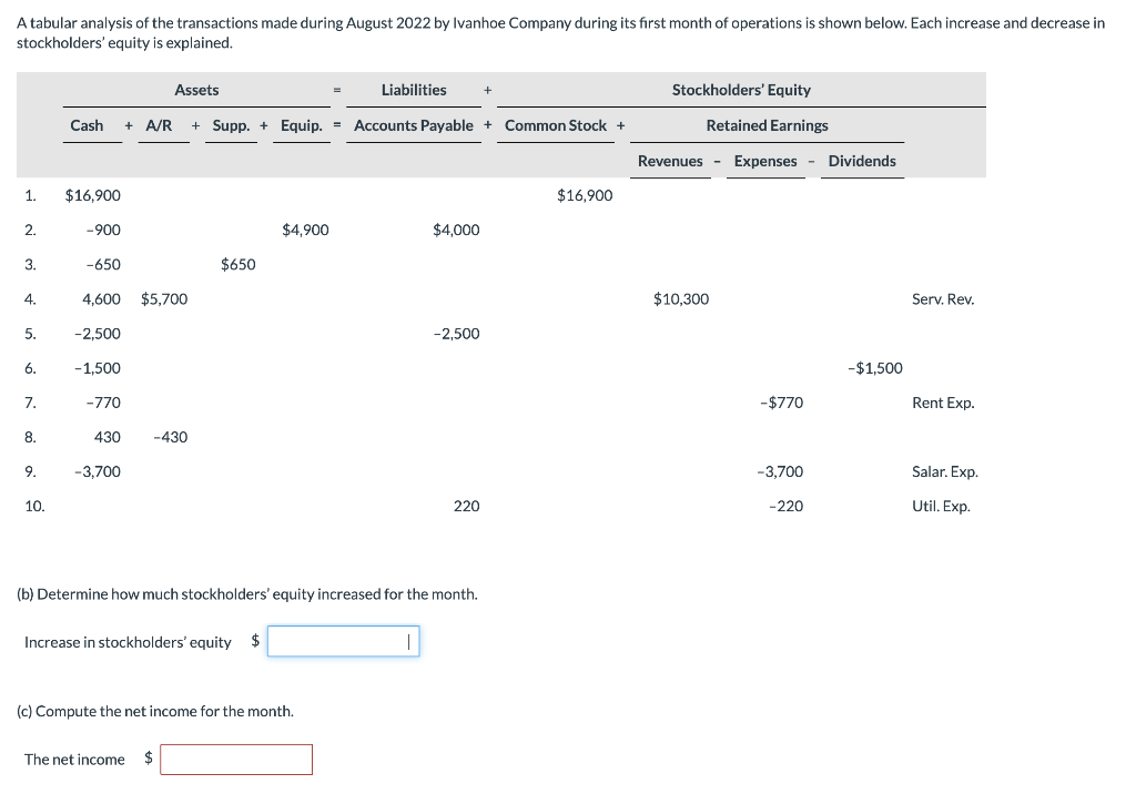 Solved A tabular analysis of the transactions made during | Chegg.com