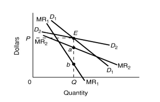 Solved 15. Refer to the above diagram for a noncollusive | Chegg.com