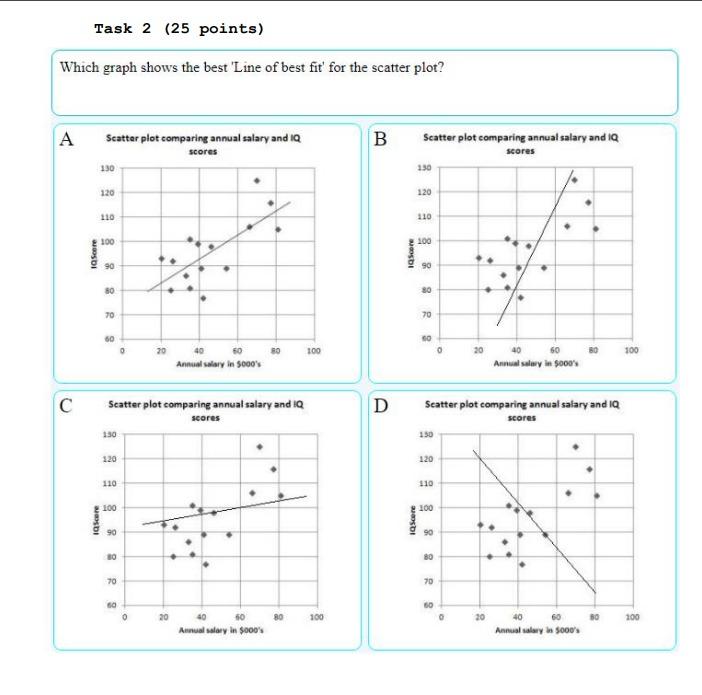 Solved Which graph shows the best 'Line of best fit' for the | Chegg.com