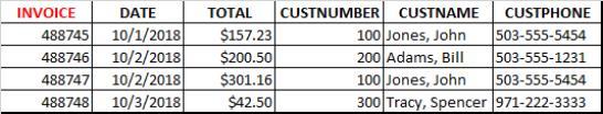 Solved PROBLEM #5: 3NF This table contains data for student | Chegg.com
