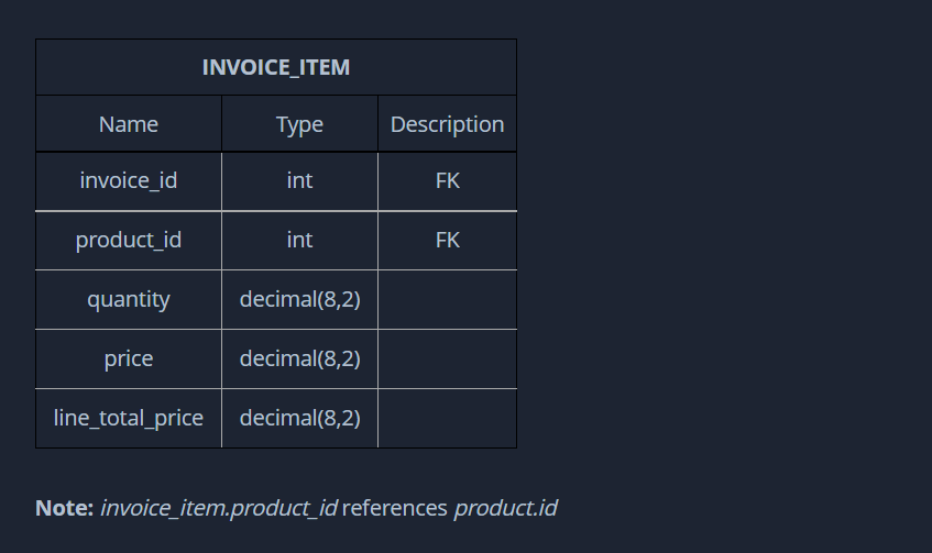 Solved Given the product and invoice details for products at | Chegg.com