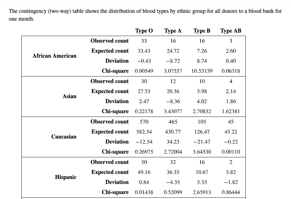 Solved The contingency (two-way) table shows the | Chegg.com