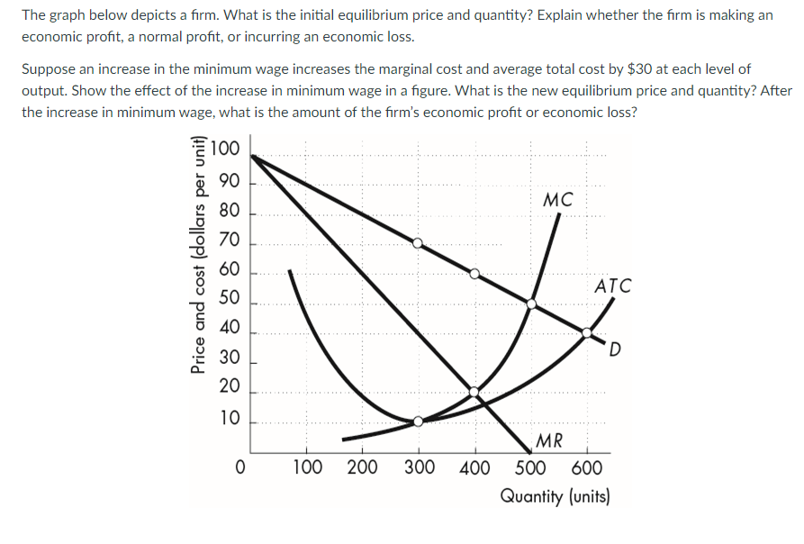 The graph below depicts a firm. What is the initial | Chegg.com