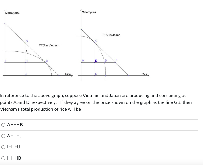 Solved In reference to the above graph, suppose Vietnam and | Chegg.com