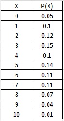 Solved X is a random variable whose values and corresponding | Chegg.com
