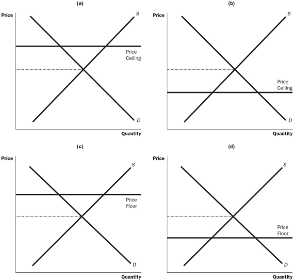 Solved Figure 6-1 Refer to Figure 6-1. In which panel in | Chegg.com