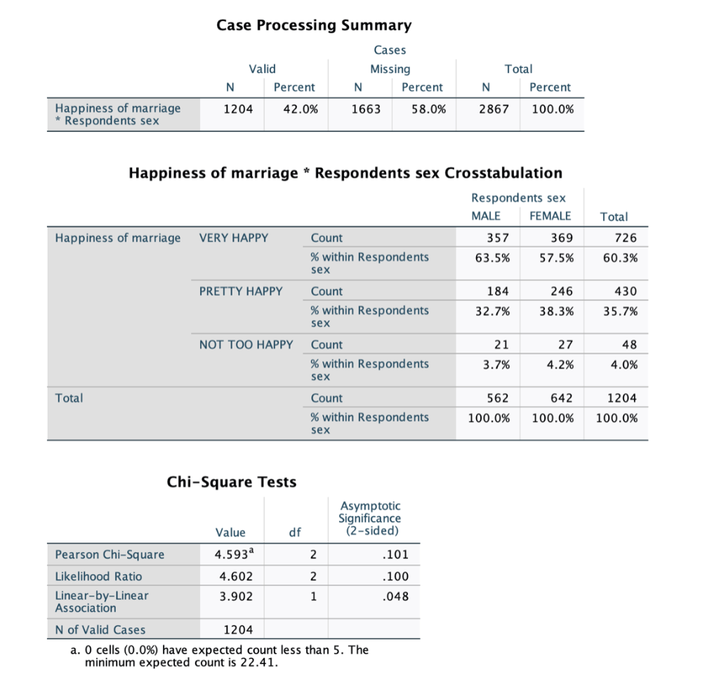 Solved Spss Problem Use Gss 2016 File Do Determine If 5489