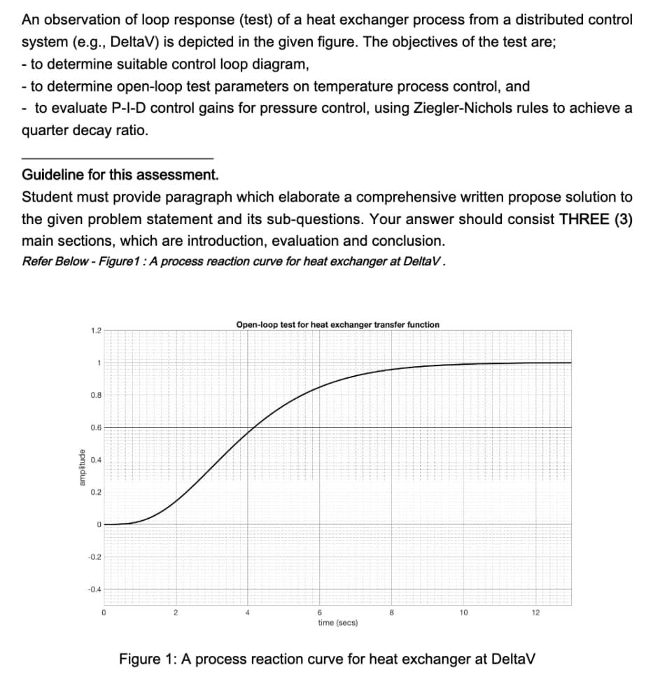 Solved An observation of loop response (test) of a heat | Chegg.com