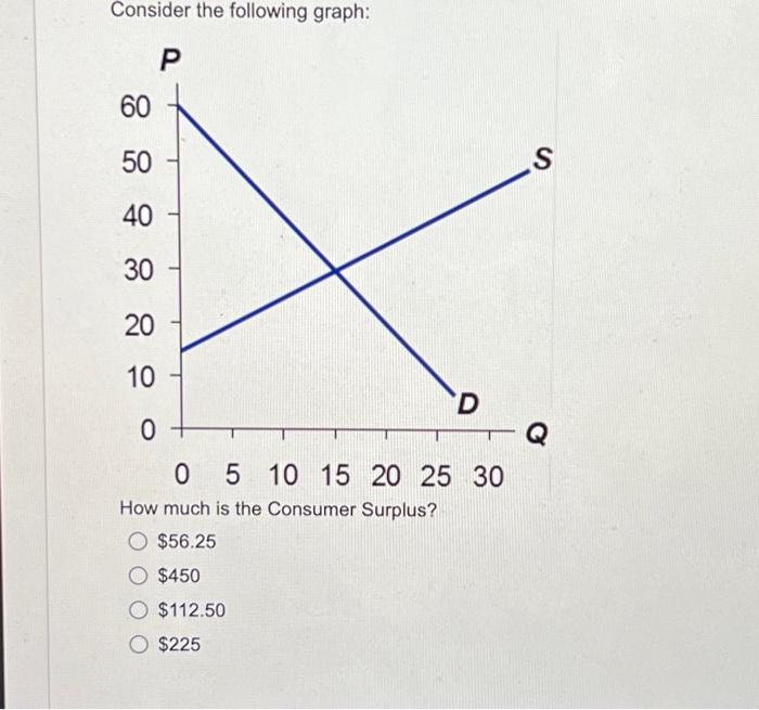 Solved Consider the following graph: How much is the | Chegg.com