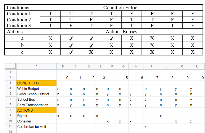 Solved Use equivalent logic to draw a decision tree? Base | Chegg.com