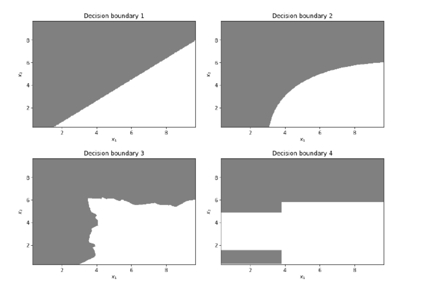 Solved For each of the decision boundaries depicted in | Chegg.com