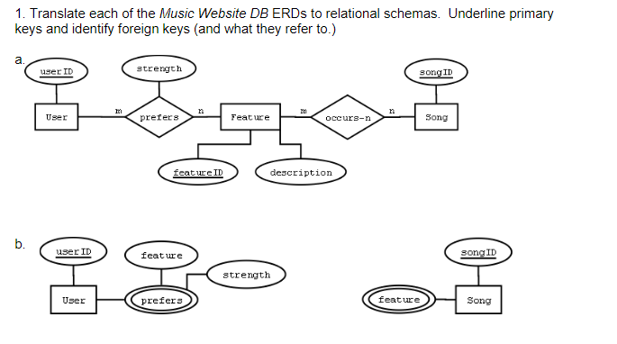 Solved 1. Translate each of the Music Website DB ERDS to | Chegg.com