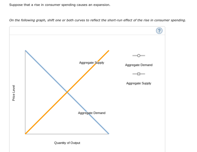 Suppose that a rise in consumer spending causes an | Chegg.com