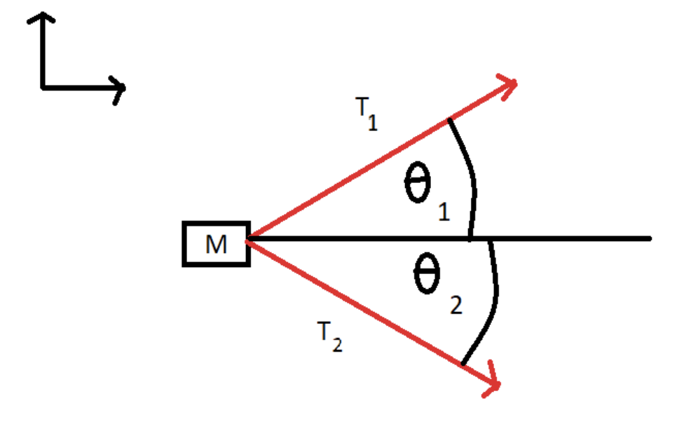 Solved 11 o 1 M. ө 2 T2 = 10. A mass M=1000kg is placed on | Chegg.com