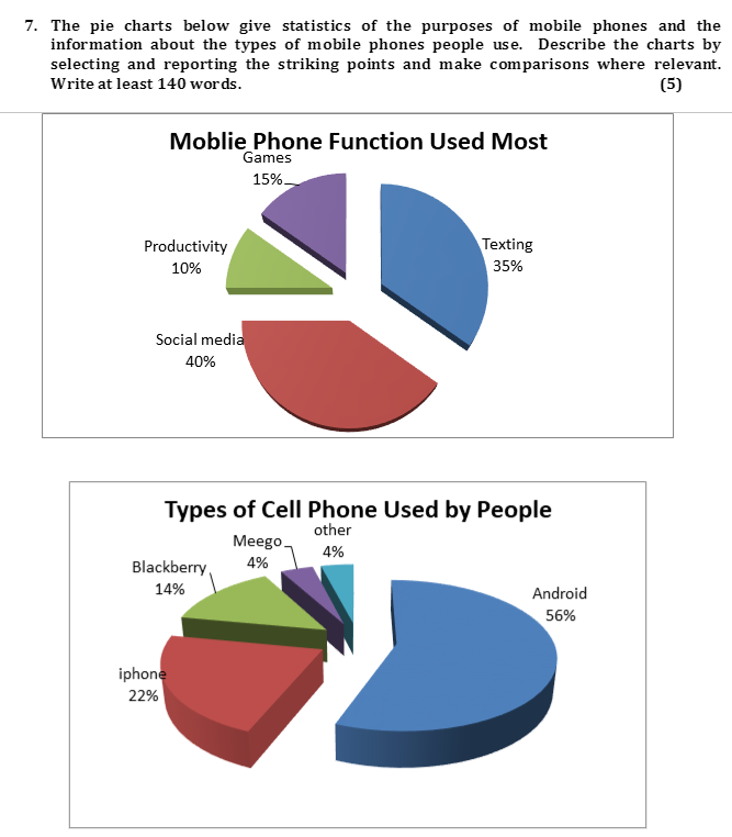 Solved 7. The pie charts below give statistics of the | Chegg.com