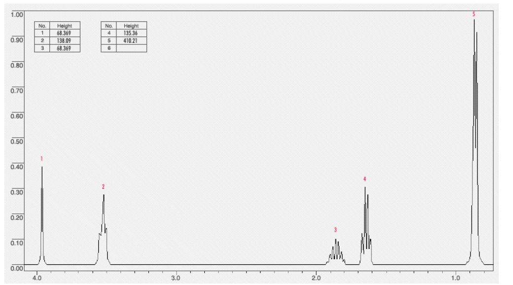 Solved TABLE 1 THE EFFECT OF NEIGHBORING FUNCTIONAL GROUPS | Chegg.com
