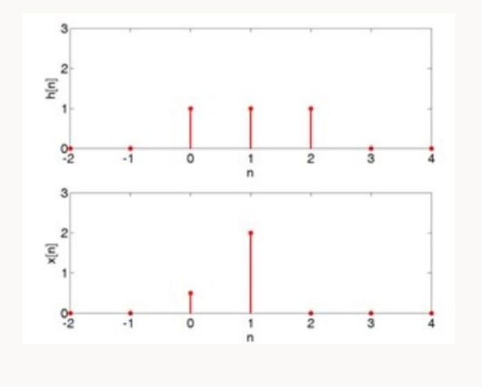 Solved Using MATLAB implement convolution sum to get the | Chegg.com