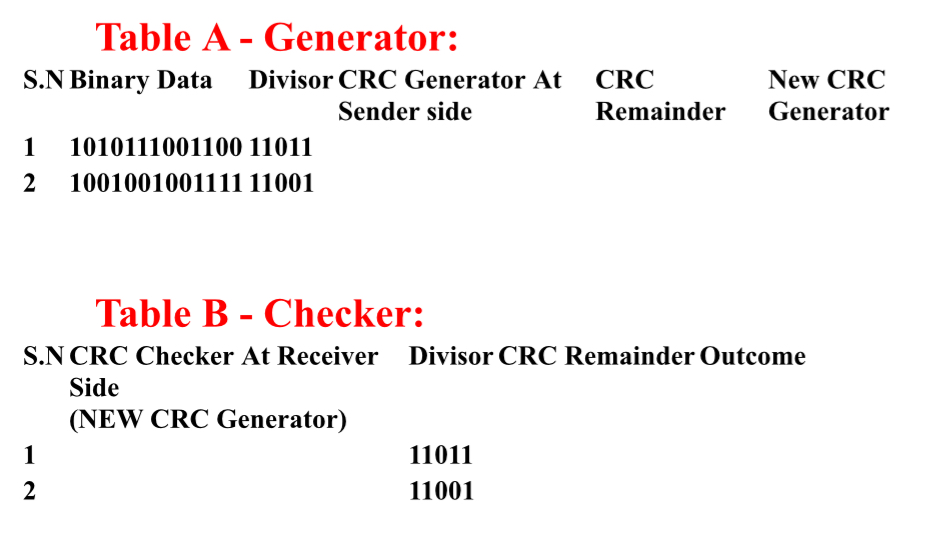 Solved Table A - ﻿Generator: ﻿S.N ﻿Binary Data Divisor CRC | Chegg.com