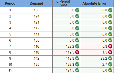 Solved Using simple moving averages and the following time | Chegg.com