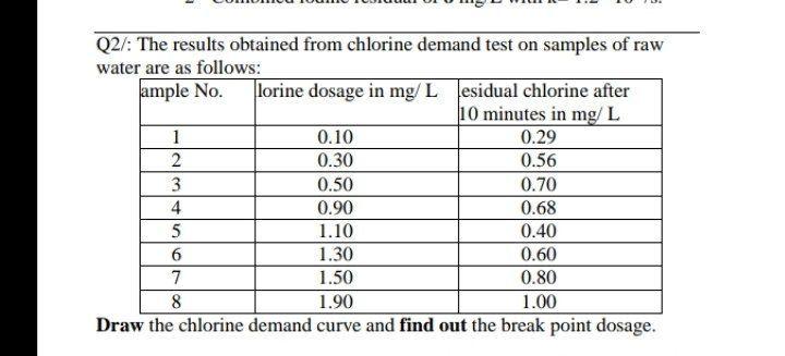 Solved Q2/: The results obtained from chlorine demand test | Chegg.com