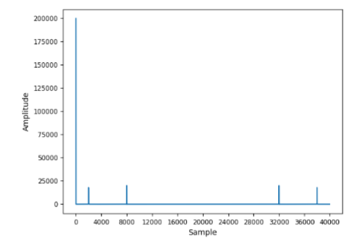 Solved The figure show the spectrum result of signal | Chegg.com