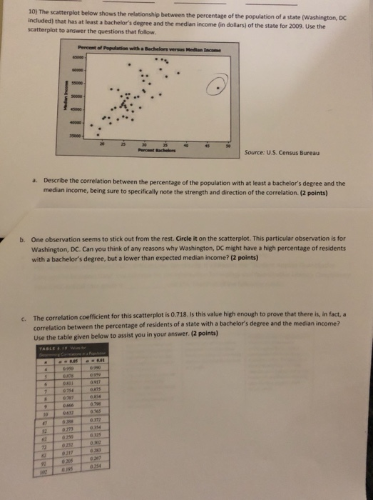 Solved 10) The scatterplot below sho included) that has at | Chegg.com