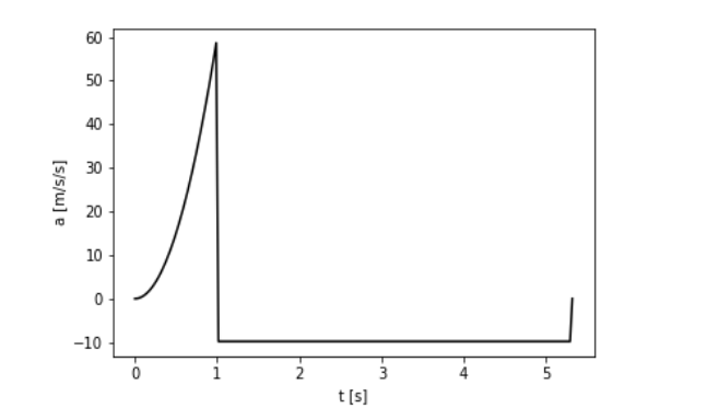Solved The graph below shows the acceleration-time graph of | Chegg.com