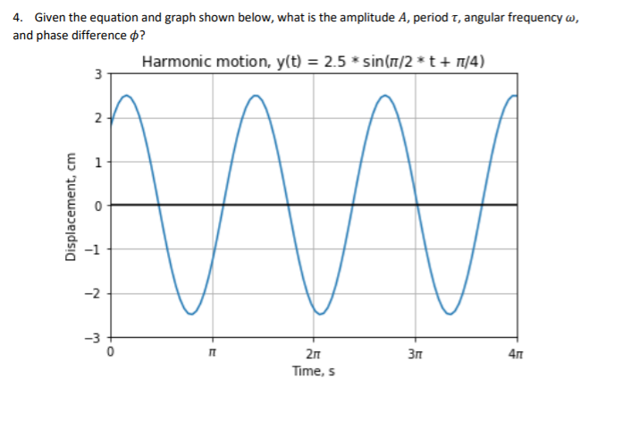 Solved 4. Given the equation and graph shown below, what is | Chegg.com