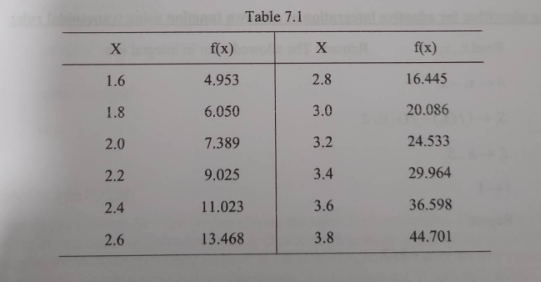 Solved Table 7.1 \begin{tabular}{cc|cc} \hline X & f(x) & X | Chegg.com