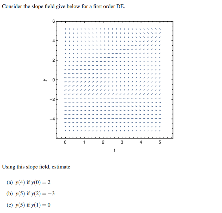Solved Consider the slope field give below for a first order | Chegg.com