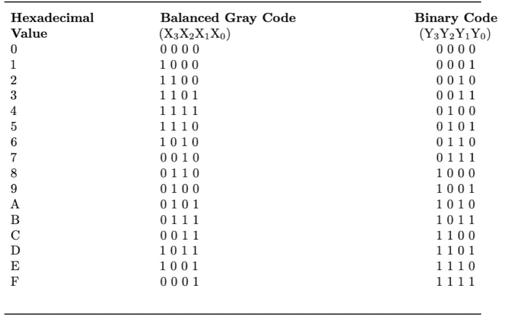 Solved Design A Combinational Logic Circuit That Accepts A
