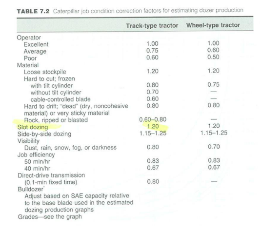 Calculate the performance of the dozer D7H-7U with | Chegg.com